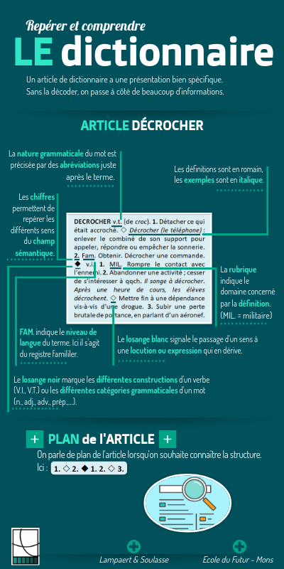 article de dictionnaire | Genially