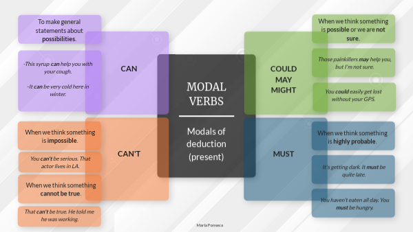 Modals of deduction (present)