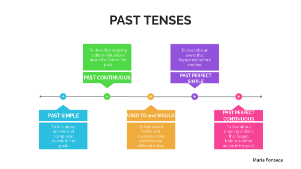 PAST TENSES | Genially