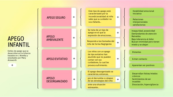 CUADRO SINÓPTICO APEGO | Genially