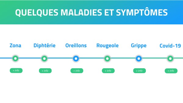 Symptômes maladies | Genially