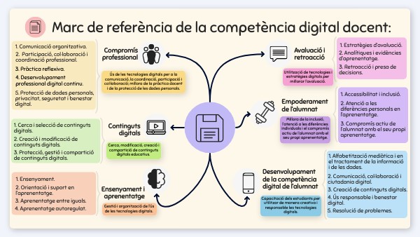 Mapa Mental Competència Digital | Genially