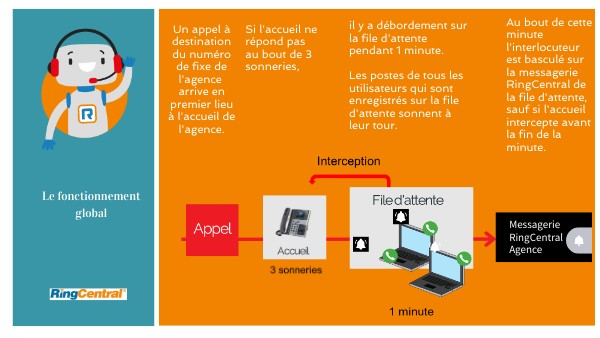 Le fonctionnement global | Genially