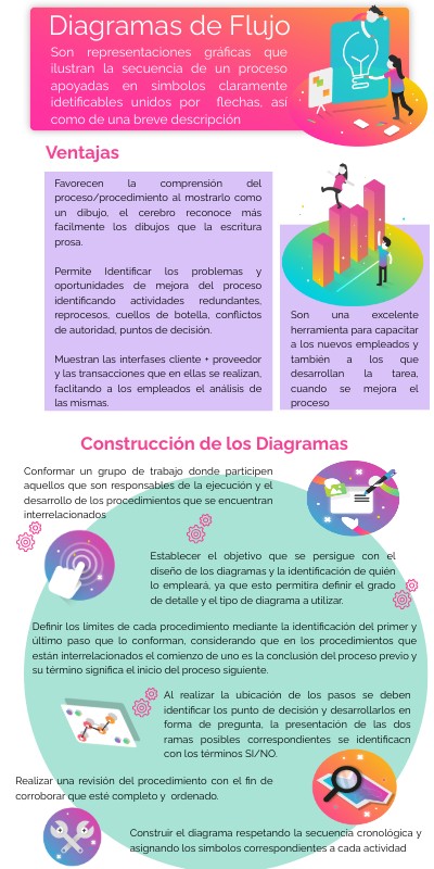 Diagramas de flujo | Genially