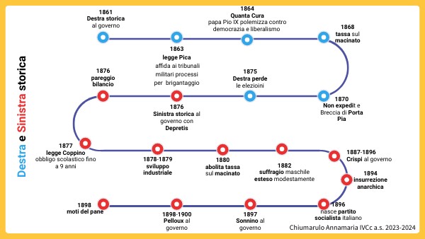 Destra e sinistra storica