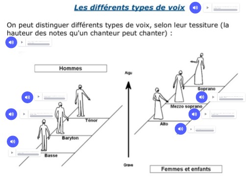 les différents types de voix | Genially