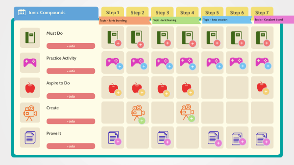 Ionic Compounds | Genially