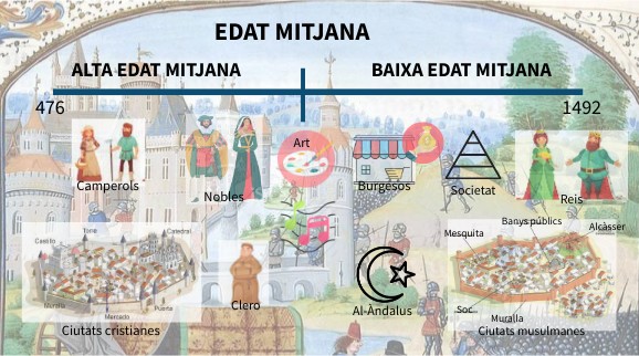 L'EDAT MITJANA 5º | Genially