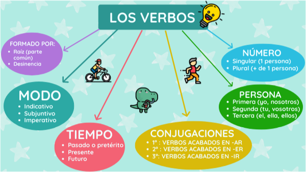 Esquema los verbos @enelbosquedeprimaria | Genially