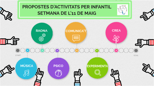 EI-Activitas setmanals del 11 al 15 de maig al 8 de maig | Genially