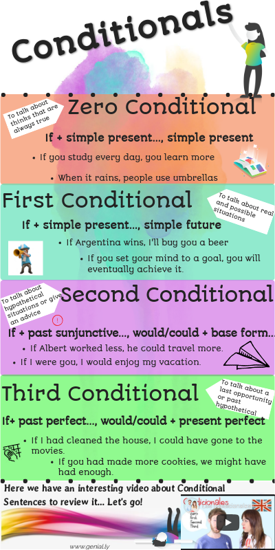 Conditionals | Genially