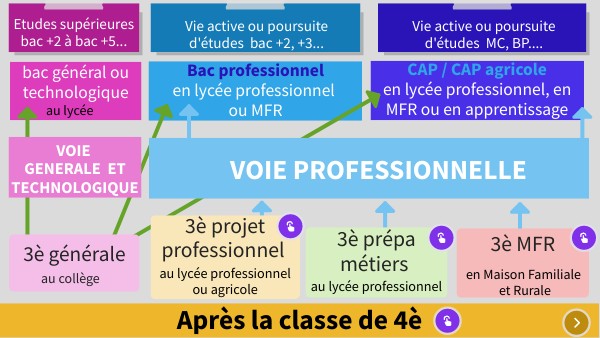 ORIENTATION APRES LA 4e | Genially