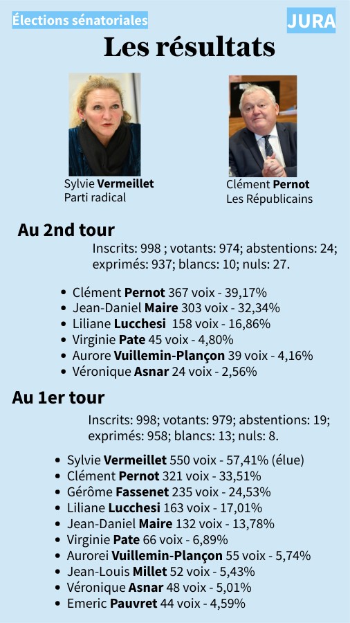 Elections sénatoriales Jura