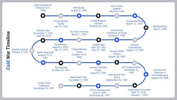 Cold War Timeline