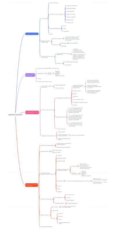 Carte Mentale Complète Aprendre à Apprendre