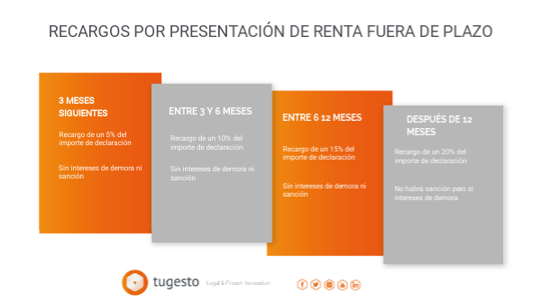 Recargos-presentación