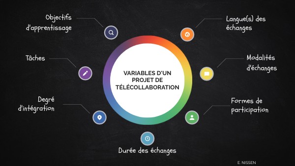 Variables d'une télécollaboration | Genially
