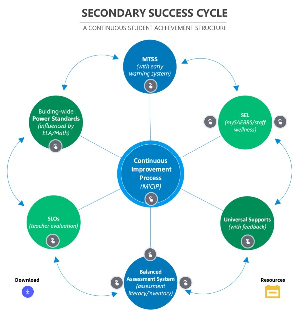 Secondary Success Cycle | Genially