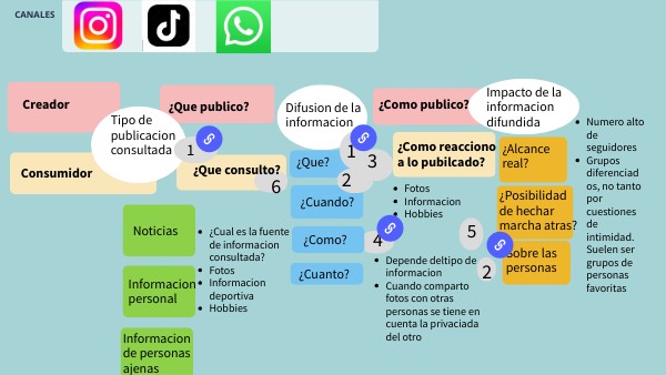 Diagrama de interaccion. Cop La cultura del dato | Genially