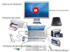 El hardware | Genially