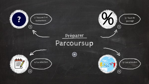 Préparer_Parcoursup | Genially