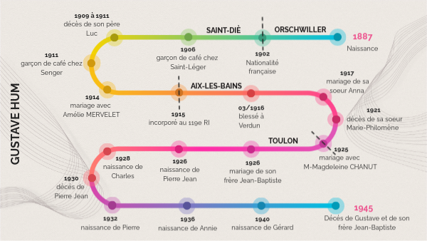 GUSTAVE HUM | Genially