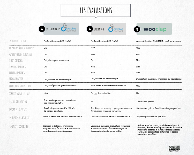 Comparatif Evaluations | Genially
