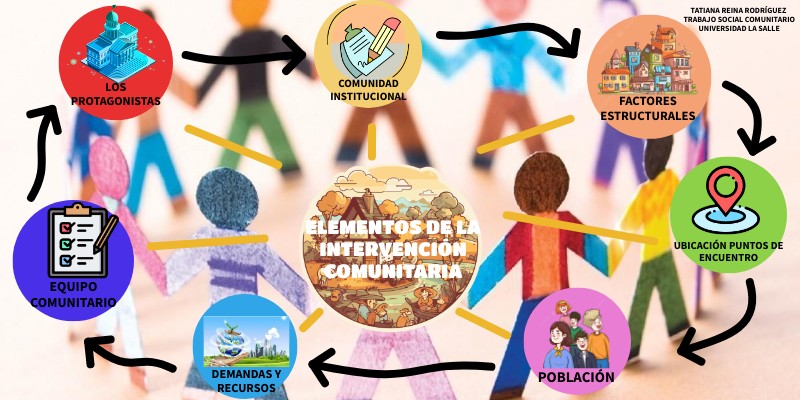 ELEMENTOS DE LA INTERVENCIÓN COMUNITARIA | Genially