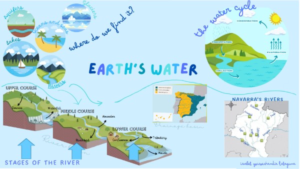 PROJECT - POSTER SCIENCE WATER | Genially