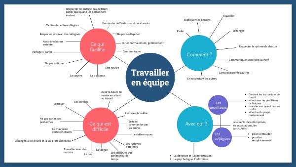 Carte mentale travail d'équipe
