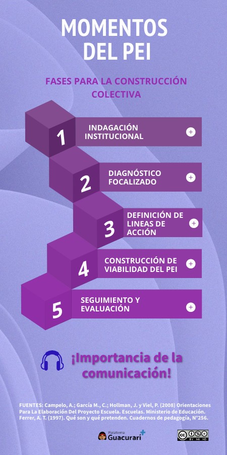 Momentos del PEI | Genially