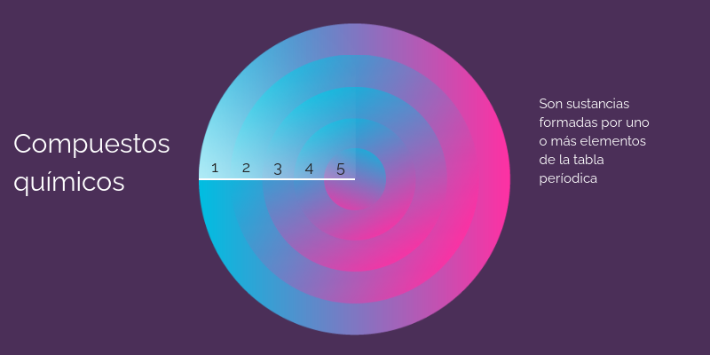 Compuestos químicos | Genially