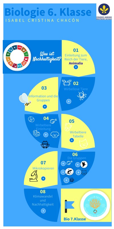 Inhalte Bio 6. Klasse