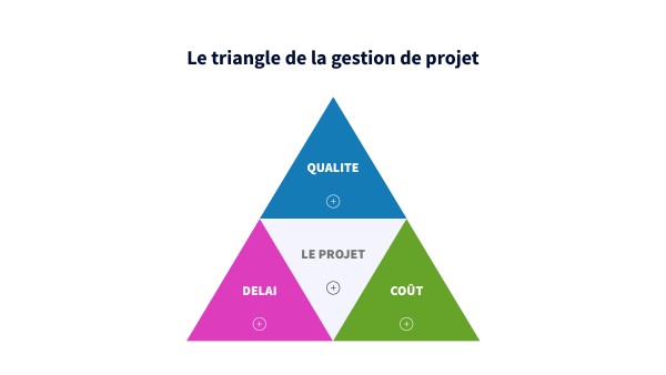 Le triangle de la gestion de projet | Genially