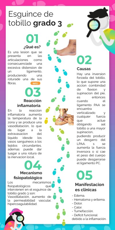 Esguince de tobillo grado 3 | Genially