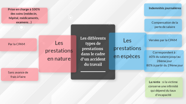 Les différentes prestations AT