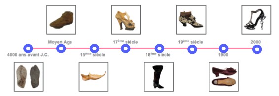 L'histoire de la chaussure | Genially