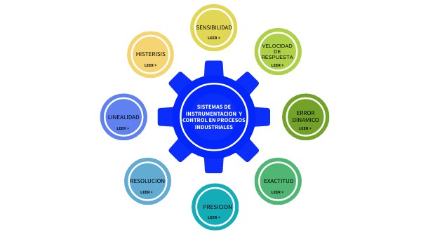 Instrumentación y control | Genially