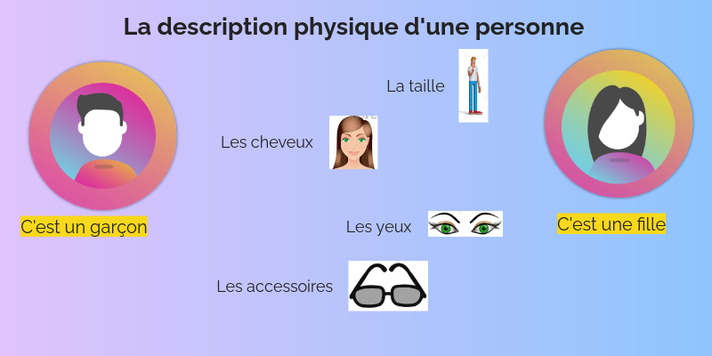 La description physique d'une personne
