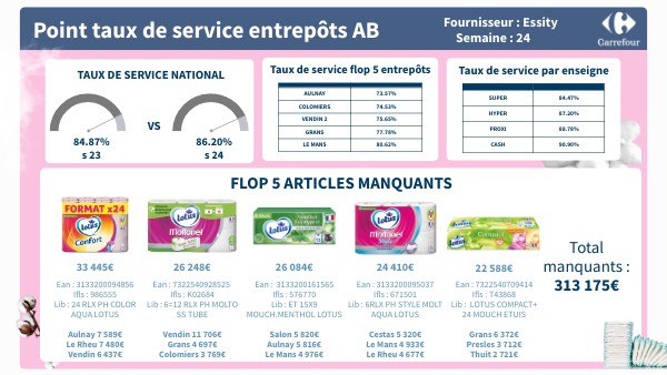 Copie - revue de perf ESSITY AB | Genially