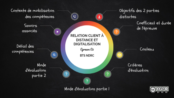Epreuve E5 - BTS Ndrc | Genially