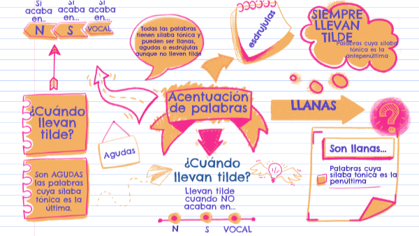 reglas generales acentuación | Genially