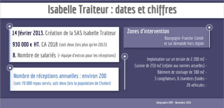 ISABELLE TRAITEUR CHIFFRES