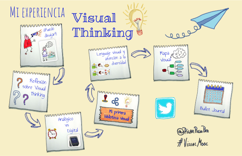 Muro Visual resumen VisualMooc