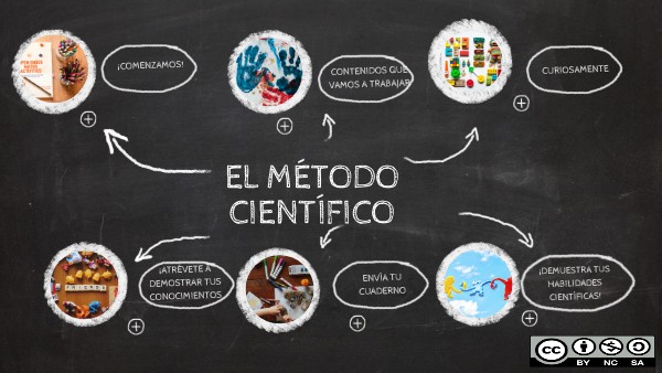EL MÉTODO CIENTÍFICO (CCI) | Genially