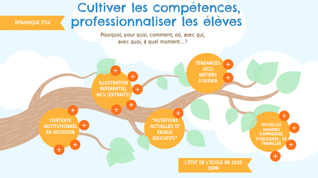 Cultiver les compétences | Genially