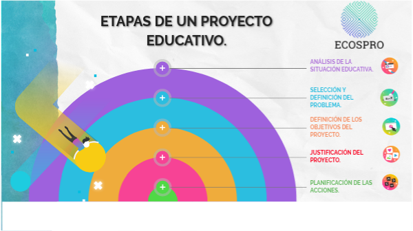 ETAPAS DEL PROYECTO | Genially
