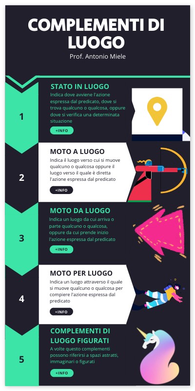 Complementi di luogo | Genially