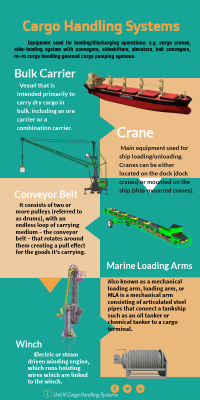 Cargo Handling Systems | Genially