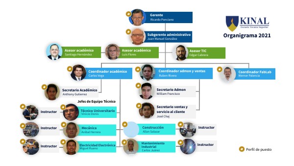 ORGANIGRAMA ETS 2021 | Genially
